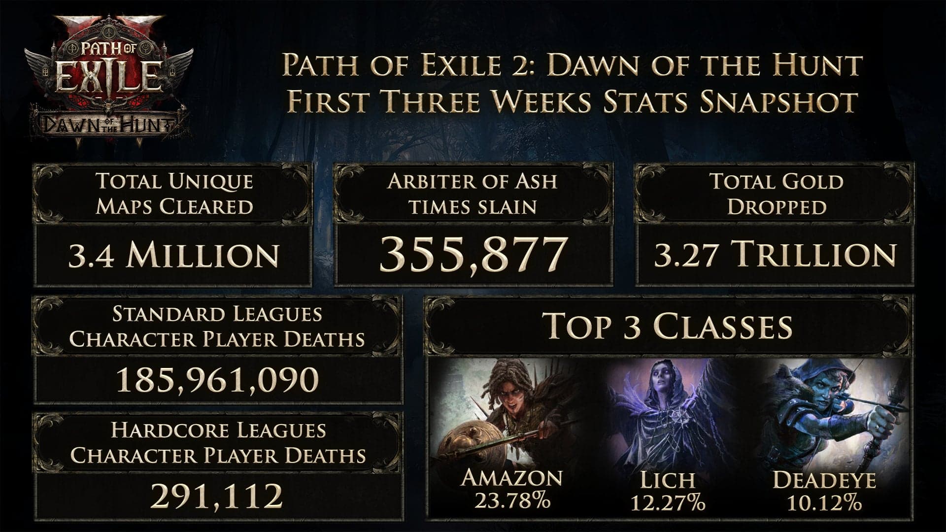 PoE2 Stats Show Amazon Is the Most Played Class by Far